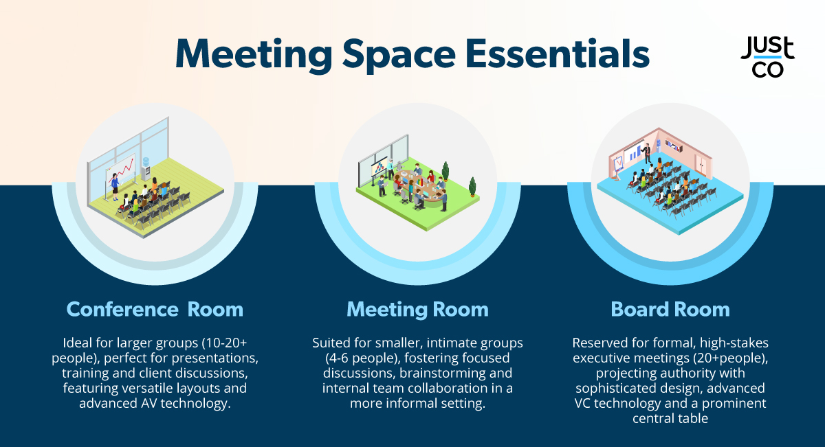 Conference Room vs Meeting Room vs Boardroom: Comparison